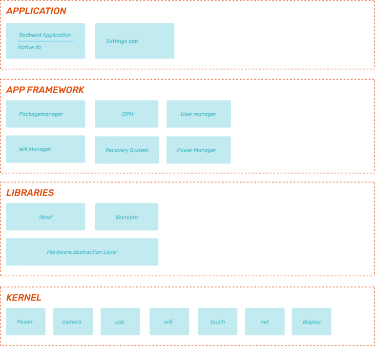 AOSP/Android – votarytech